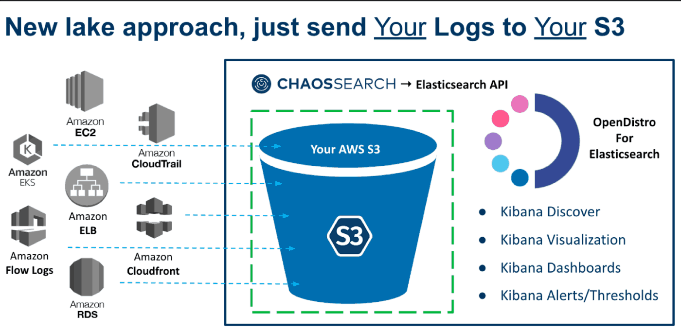 10 Data Lake Best Practices When Using AWS S3 | ChaosSearch
